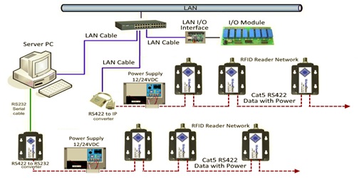 RFID Networking|Personnel Mustering & Personnel Accountability